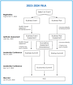 FBLA未来商业领袖挑战 2023-2024季度开启报名！ - FBLA未来商业领袖赛官网